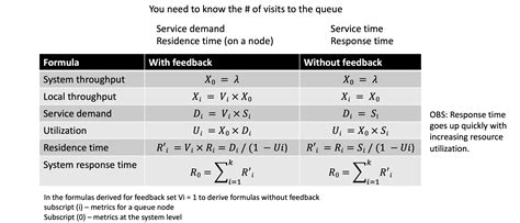 Queuing Theory 学习笔记 拾遗记