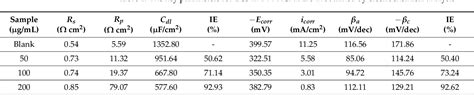 Table 1 From Synthesis Of Bio Based Polybenzoxazine And Its Antibiofilm And Anticorrosive