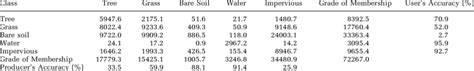 Fuzzy Error Matrix For The Full Population The Rows Represent The Map Download Table