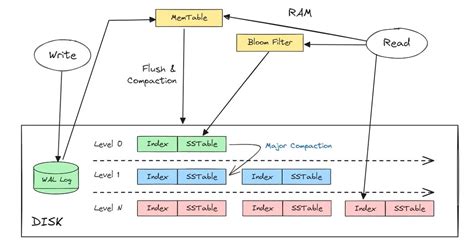 Episode1 Paper Notes For Wisckey By Prachiti Parkar Medium
