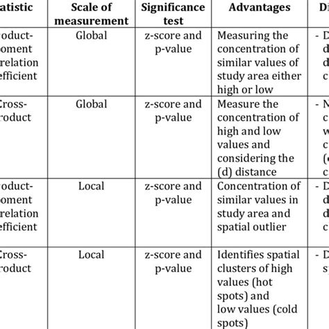 Comparing Methods For Spatial Autocorrelation Download Scientific Diagram