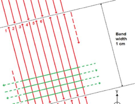 Banding Manufacturing Strategy Download Scientific Diagram