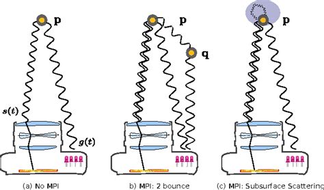 Table 1 From A Light Transport Model For Mitigating Multipath Interference In Time Of Flight