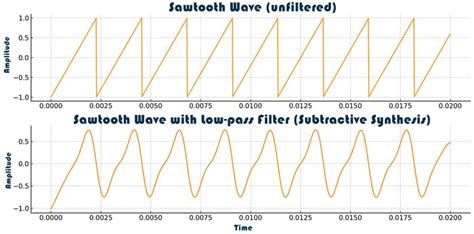 7 Types Of Sound Synthesis Main Ones Djfuturo