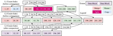New Insights Into X Engine The New Storage Engine Of RDS For MySQL Alibaba Cloud Community