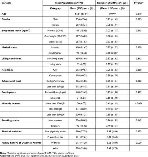 Assessment Of Drug Related Problems And Health Related Quality Of Life Tcrm