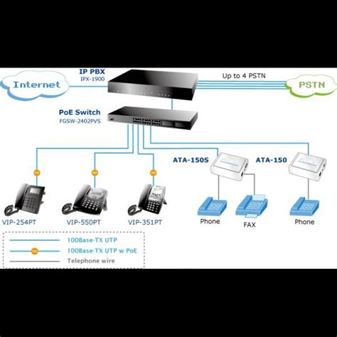 Adaptor telefonic SIP VoIP 2 FXS Planet ATA-150S-EU - Adaptor telefonic ...