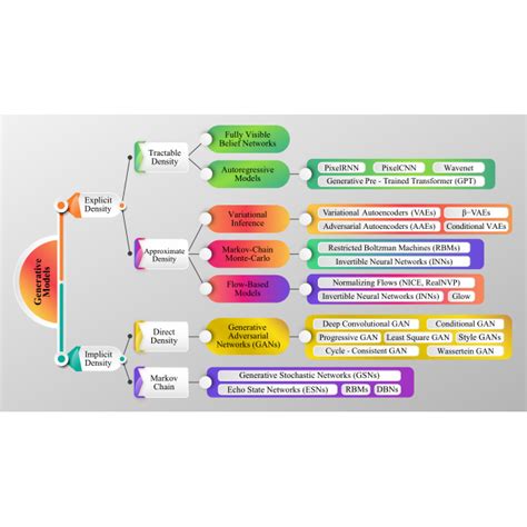 the taxonomy of generative models download scientific diagram