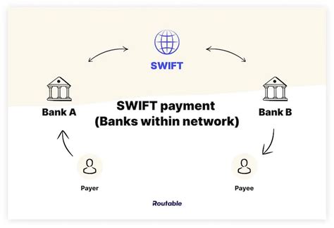 SWIFT Payments Everything You Need To Know Routable