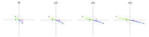 Linear Algebra What Is The Mechanism Of Eigenvector Mathematics Stack Exchange