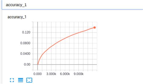 tensorflow l2 regularization keep increasing during training stack