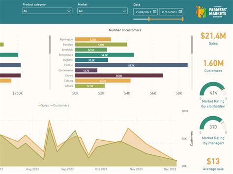 Actionable Insights With Our Power BI Dashboards Upwork