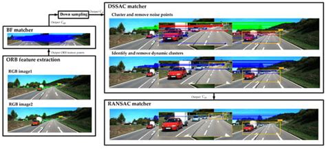 Research On A Density Based Clustering Method For Eliminating Inter Frame Feature Mismatches In