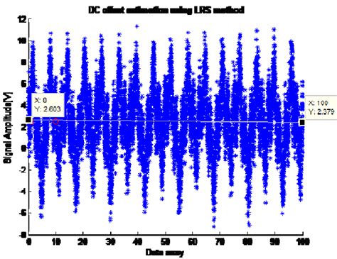 Graphical Representation Of Dc Offset Computation Method Using Linear Download Scientific