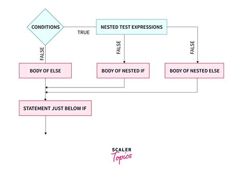 Go If Else Statement Scaler Topics