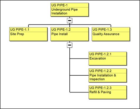 Creating A Primavera P WBS Chart View In P