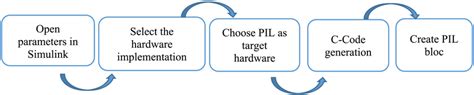Flowchart Of Different Steps To Configure Processor‐in‐the‐loop Pil