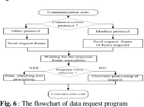 Figure 1 From Development Of Communication Protocol Conversion Equipment Based On Embedded Mcu