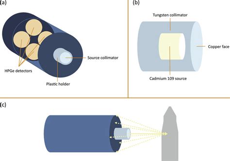 A Schematic Of The A¹⁰⁹cd Xrf Systems Detector Showing The Download Scientific Diagram