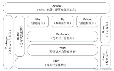 大数据基础架构大数据架构 Csdn博客