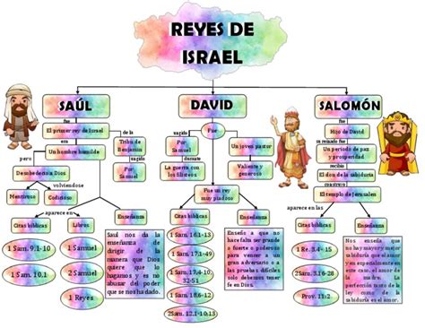 árbol Genealógico Del Rey David De Israel El Árbol De Jesé Guía