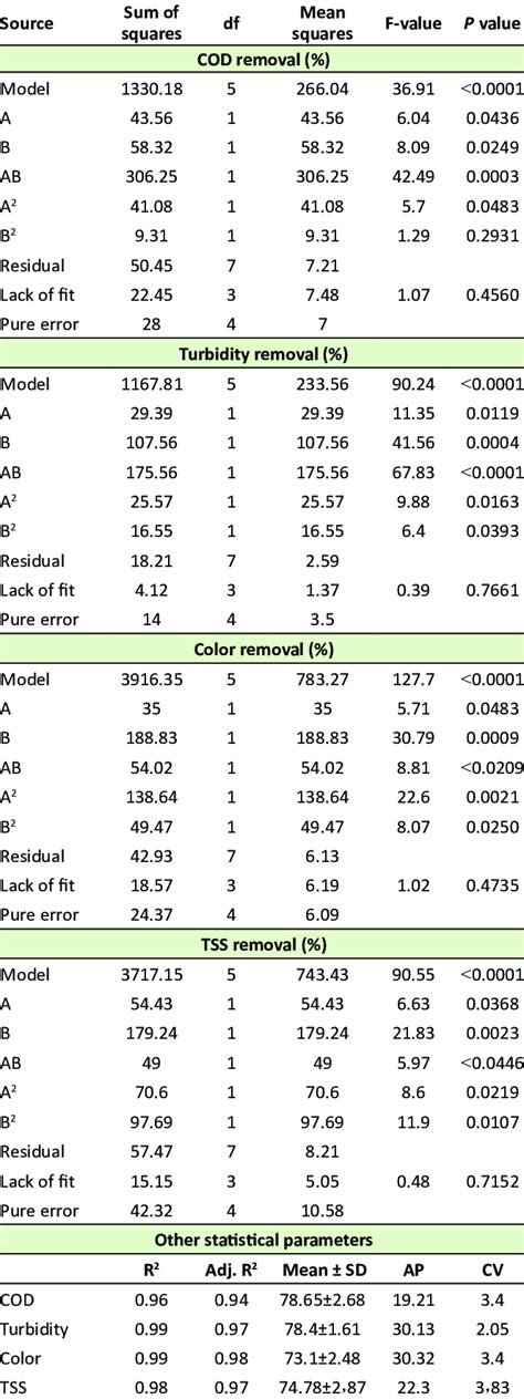 Anova Results For The Removal Of Cod Turbidity Color And Tss Using