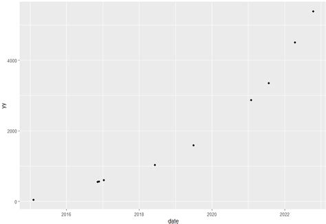 R Layerscales Not Detecting All Breaks From Ggplot Stack Overflow