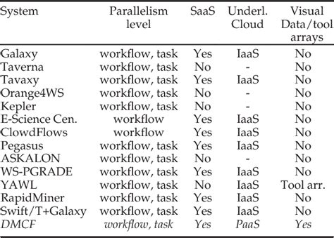 Table 1 From A Workflow Management System For Scalable Data Mining On