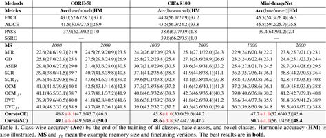 Table 1 From Non Exemplar Online Class Incremental Continual Learning