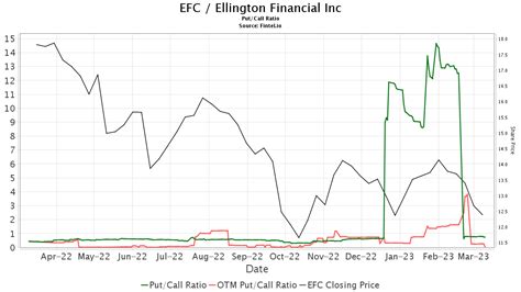 Jmp Securities Maintains Ellington Financial Efc Outperform Recommendation