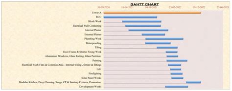 Amit Kadam On Linkedin Planningengineer Exceldashboard Pivottables Project Planning… 152