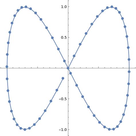 Plotting How To Use Plot Parametric Function With Discrete Data Mathematica Stack Exchange