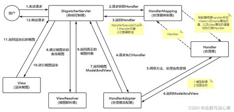 Springmvc：javaweb开发框架详解与工作流程 Csdn博客