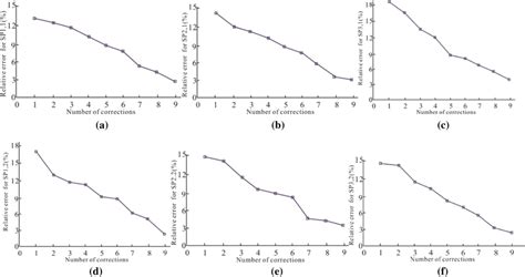 Relative Error Curves Of Unknown Variables In Nine Corrections