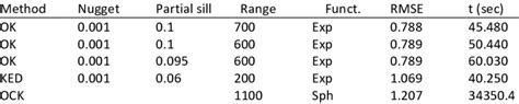 Best Performing Models Sorted By An Increasing Rsme Download Table