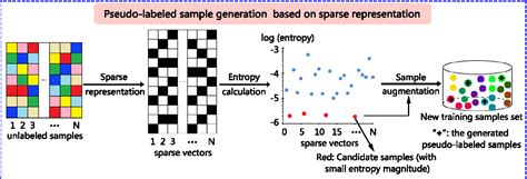 Figure 1 From A Sparse Representation Based Sample Pseudo Labeling Method For Hyperspectral
