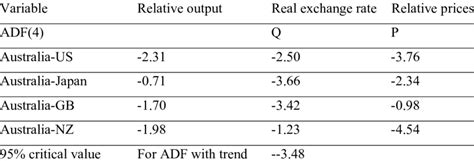 adf unit root test on levels of variables download table