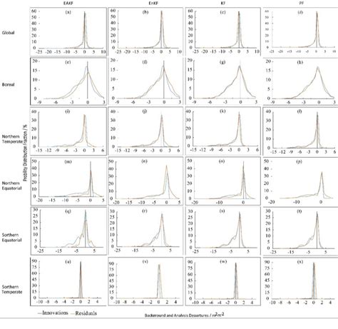 Figure 2 From Comparison Of Different Sequential Assimilation