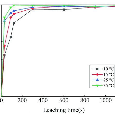 Effect Of Temperature On Lead Leaching Process Download Scientific Diagram