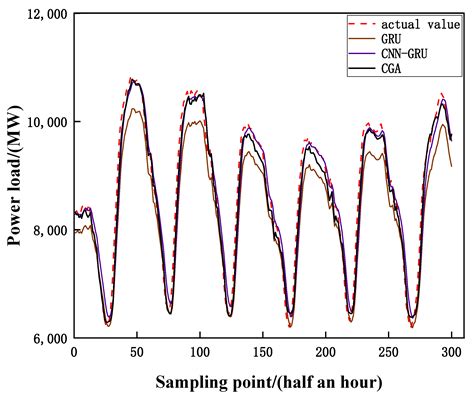 Short Term Power Load Forecasting Based On Psvmd Cga Model