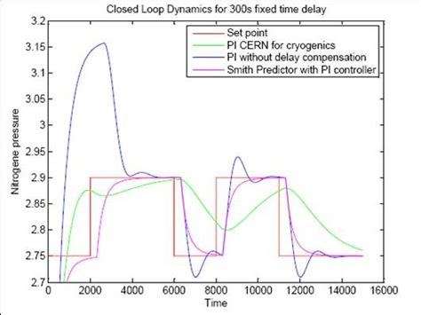 31 Closed Loop Dynamics For 300 S Fixed Time Delay Download Scientific Diagram