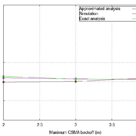 Average Energy Consumption Of Unslotted Csma Ca As A Function Of M Download Scientific Diagram
