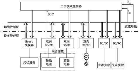 Direct Current Microgrid Control Method And System Based On Hierarchical Management Eureka