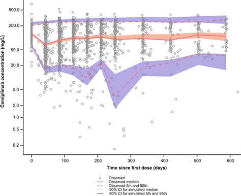External Posterior Predictive Check Of Cemiplimab Exposure For Patients Download Scientific