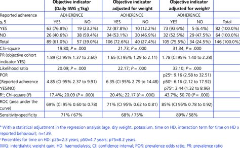 contingency analysis and binary logistic regression reported behaviour