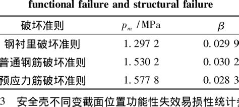 Statistical Parameters Of Fragility For Containment Download