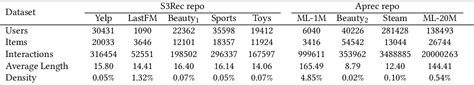 Table 1 From Improving Sequential Recommendation Models With An Enhanced Loss Function