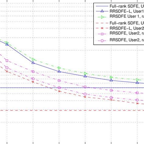 Mmse Vs Rank For Rr Linear And Decisionfeedback Equalizers With A Download Scientific Diagram