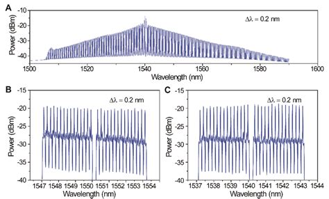 Fig S12 A Femtosecond Optical Frequency Comb From An Optical
