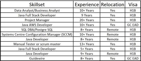 Pavan Kumar On Linkedin Hi Recruiters Hope You Are Doing Great We Are Presenting You With